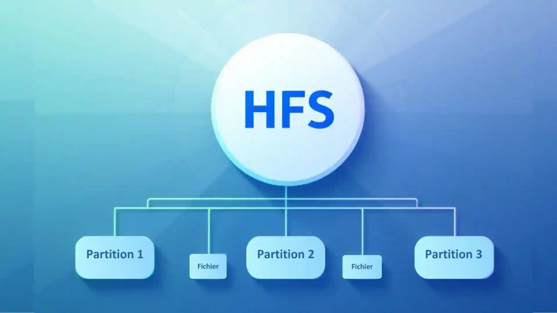 Glossaire Apple : HFS (Hierarchical File System)